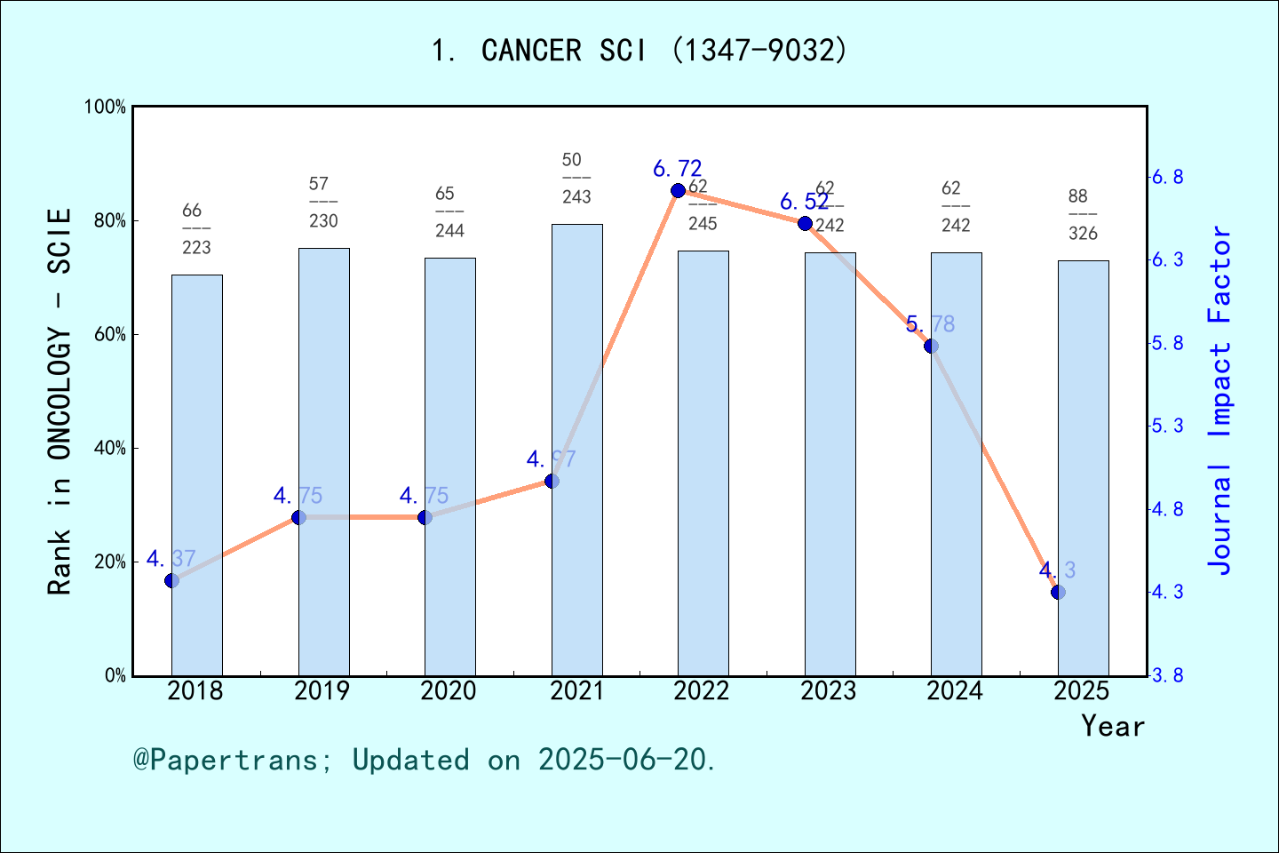 期刊影响因子2024/2025: CANCER SCIENCE, CANCER SCI, ISSN:1347-9032, eISSN:1349 ...