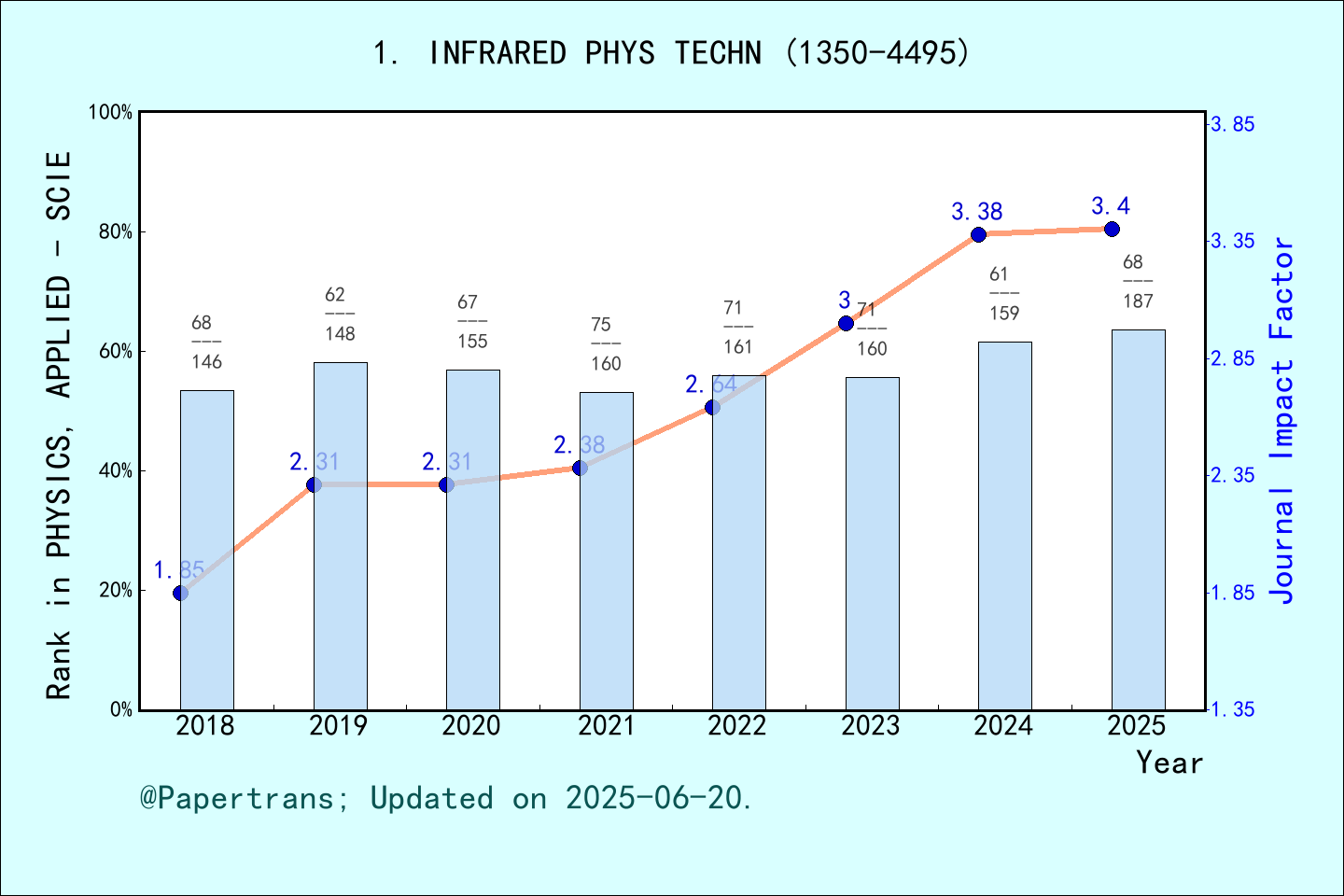 期刊影响因子2024/2025: INFRARED PHYSICS & TECHNOLOGY, INFRARED PHYS TECHN ...