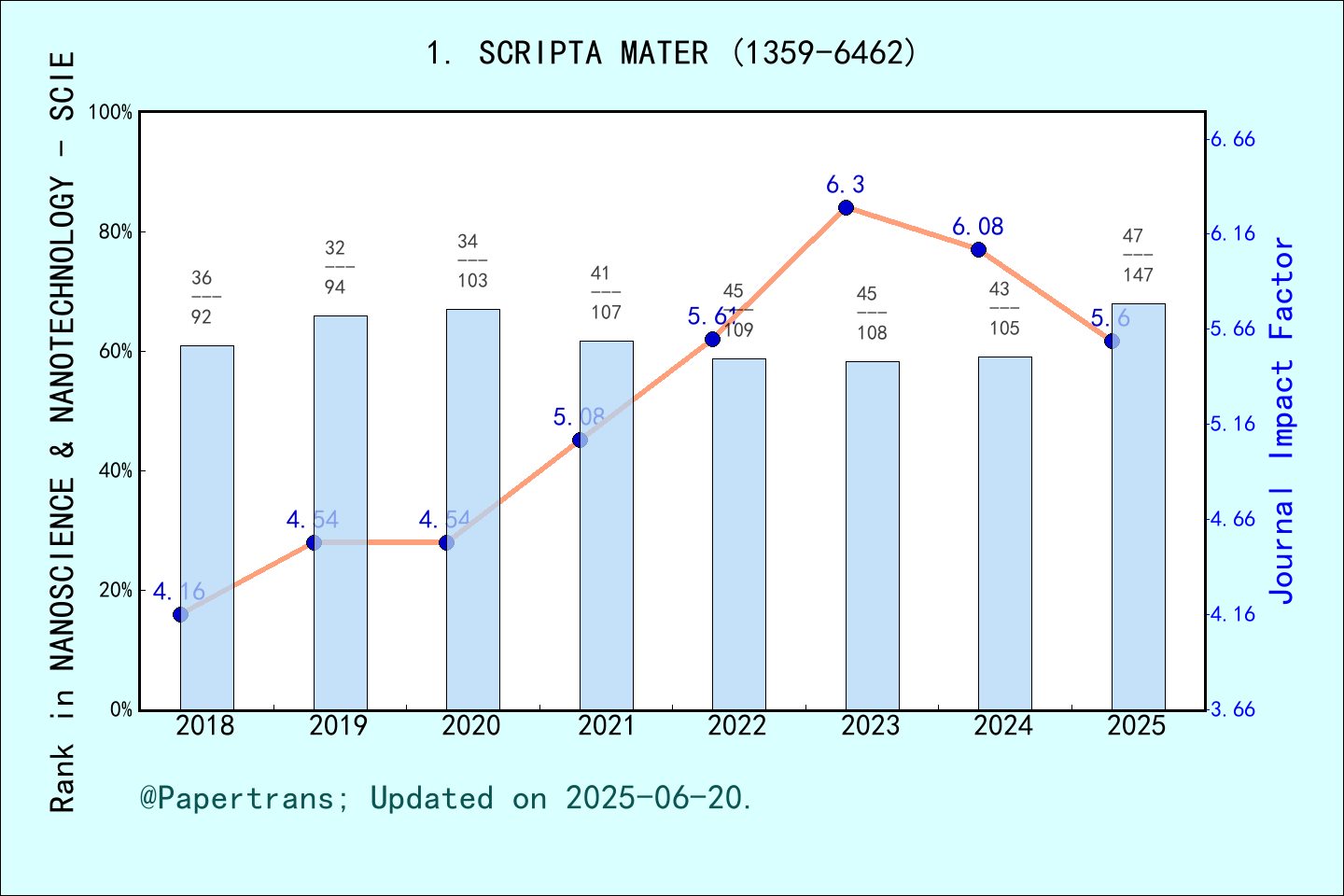 期刊影响因子20242025 Scripta Materialia Scripta Mater Issn1359 6462 7769