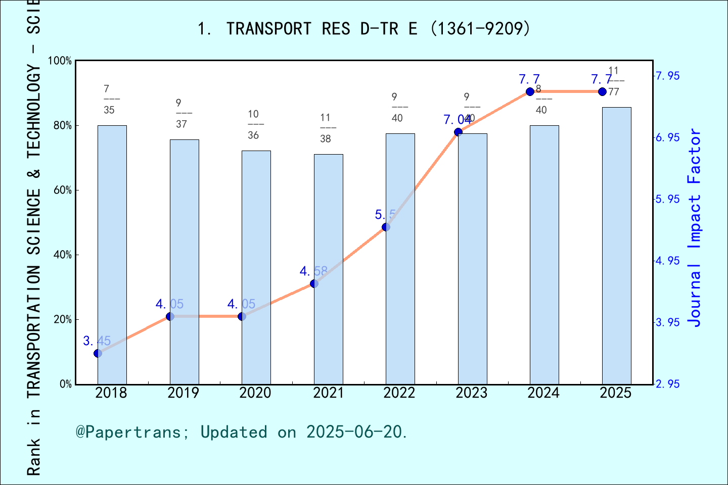 期刊影响因子2024/2025: TRANSPORTATION RESEARCH PART D-TRANSPORT AND ...