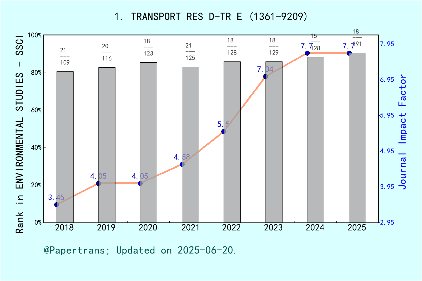 期刊影响因子2024/2025: TRANSPORTATION RESEARCH PART D-TRANSPORT AND ...