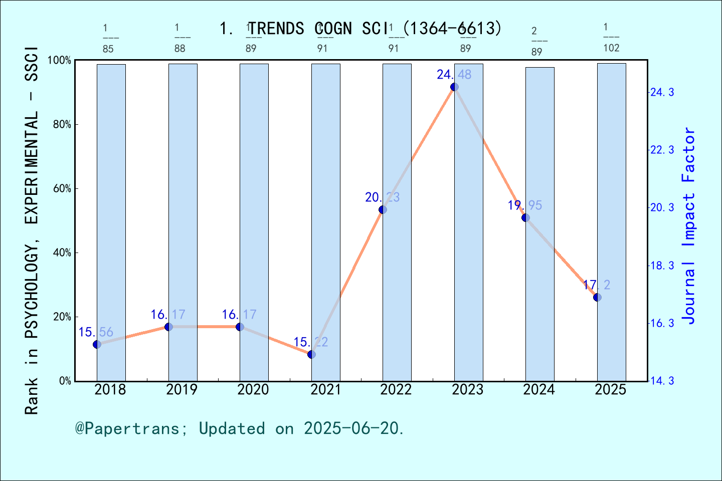 期刊影响因子2024/2025: TRENDS IN COGNITIVE SCIENCES, TRENDS COGN SCI, ISSN:1364-6613, eISSN:1879-307X