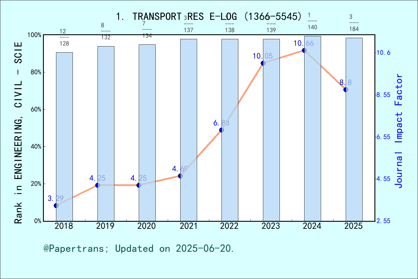 期刊影响因子2024/2025: TRANSPORTATION RESEARCH PART E-LOGISTICS AND ...