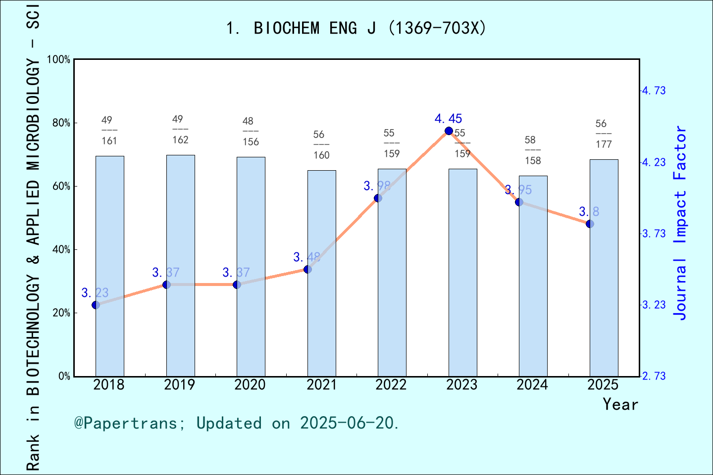 期刊影响因子2024/2025: Biochemical Engineering Journal, BIOCHEM ENG J, ISSN ...