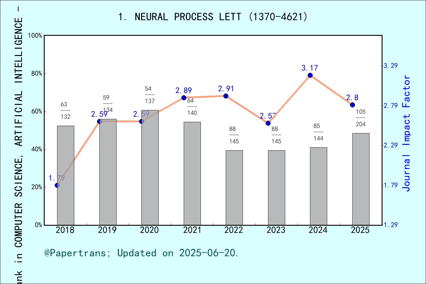 期刊影响因子2024/2025: NEURAL PROCESSING LETTERS, NEURAL PROCESS LETT, ISSN ...
