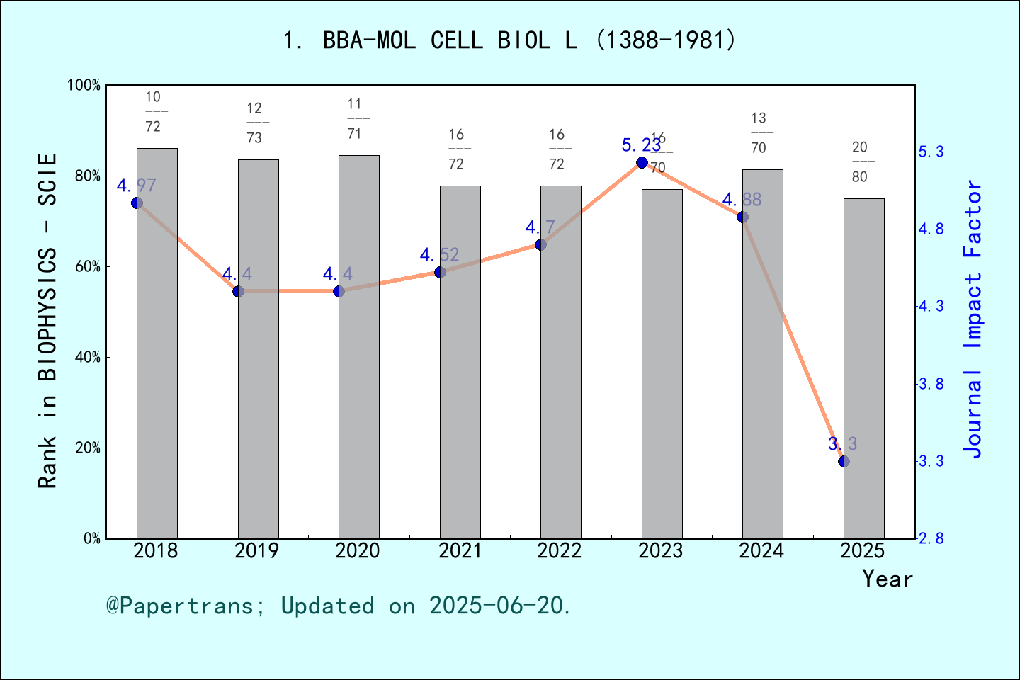 期刊影响因子2024/2025: BIOCHIMICA ET BIOPHYSICA ACTA-MOLECULAR AND CELL ...