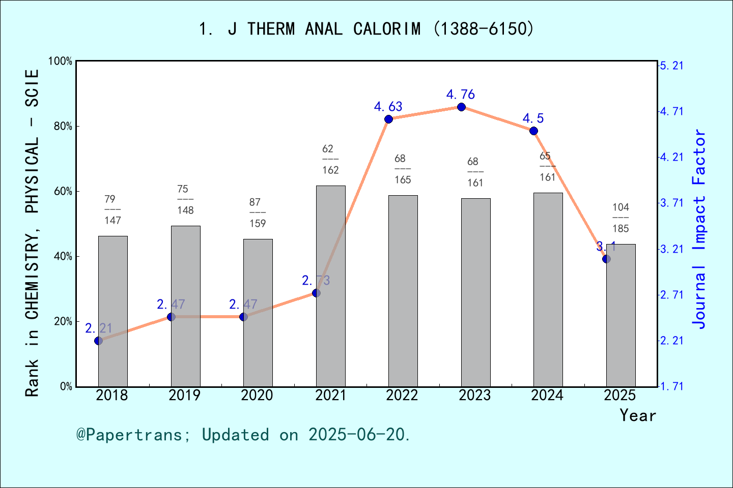 期刊影响因子2024/2025: JOURNAL OF THERMAL ANALYSIS AND CALORIMETRY, J THERM ...