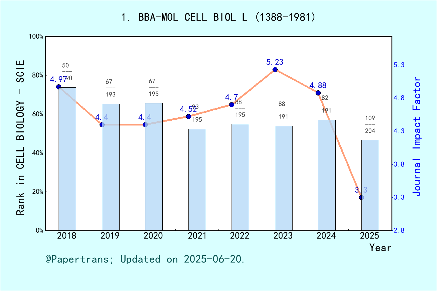 期刊影响因子2024/2025: BIOCHIMICA ET BIOPHYSICA ACTA-MOLECULAR AND CELL ...