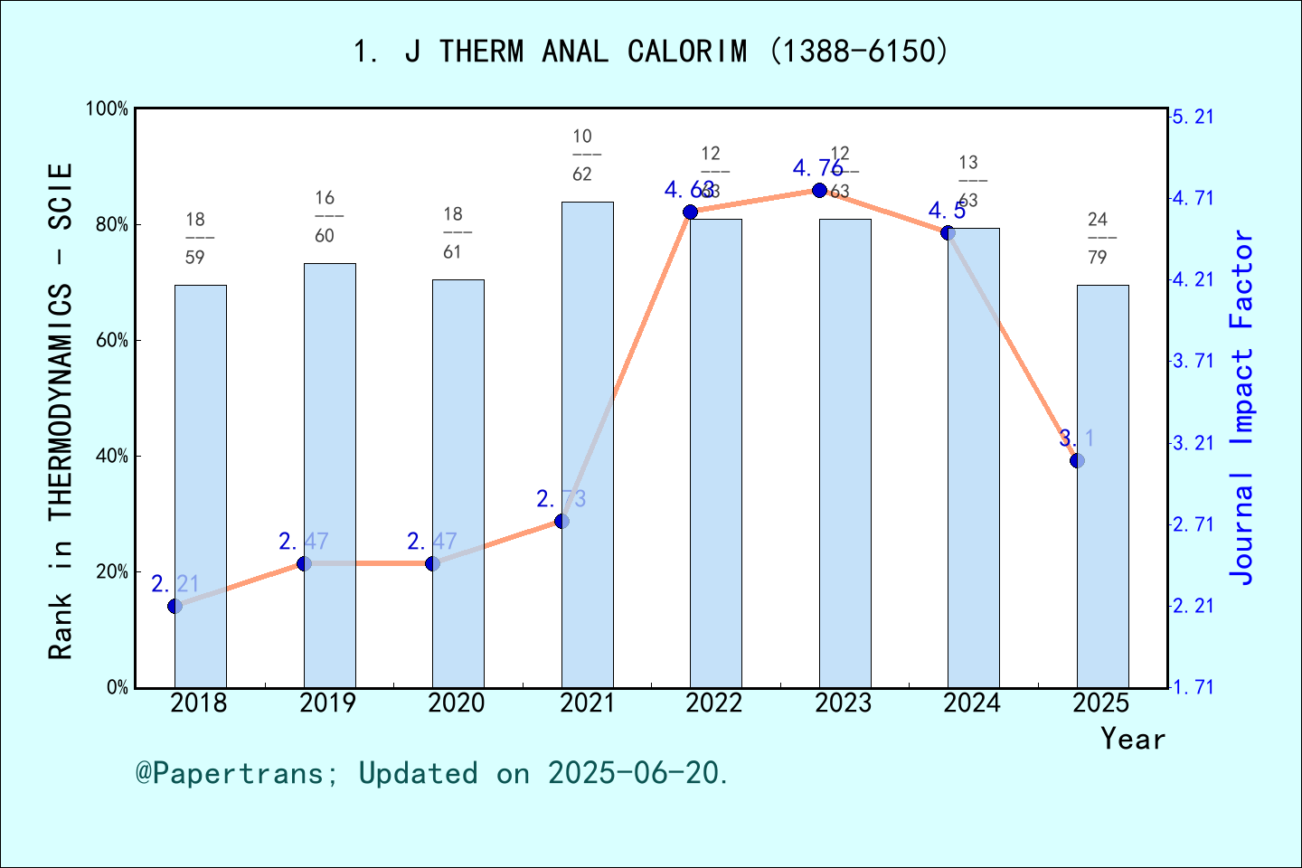 期刊影响因子2024/2025: JOURNAL OF THERMAL ANALYSIS AND CALORIMETRY, J THERM ...