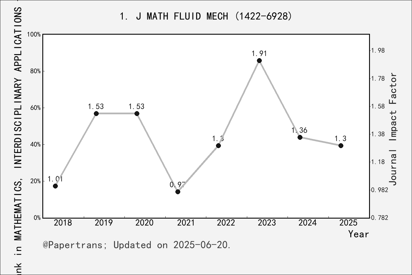 期刊影响因子2024/2025: Journal of Mathematical Fluid Mechanics, J MATH FLUID ...