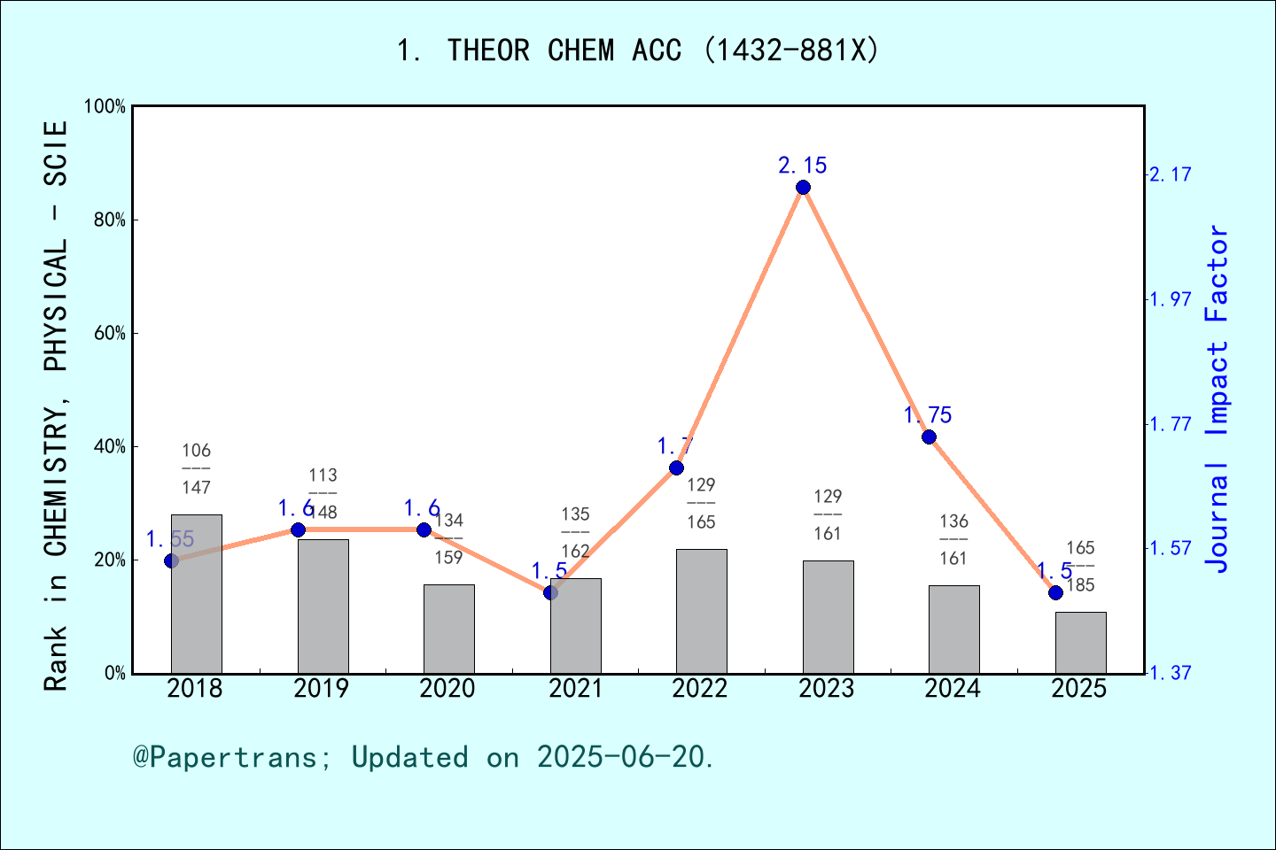 期刊影响因子2024/2025: THEORETICAL CHEMISTRY ACCOUNTS, THEOR CHEM ACC, ISSN ...