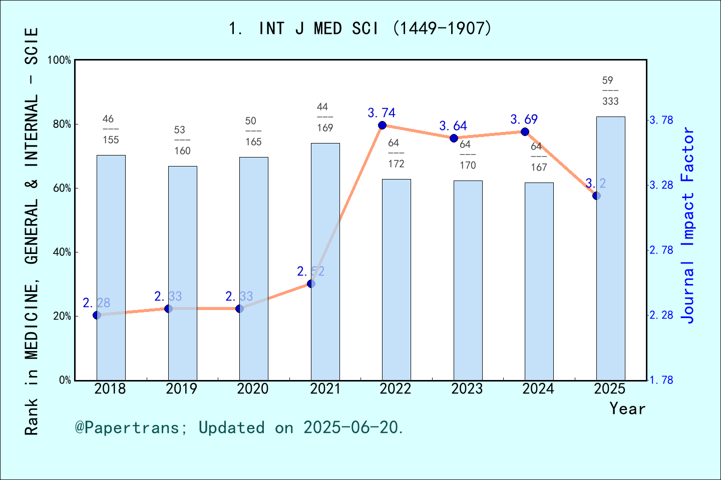 期刊影响因子2024/2025: International Journal of Medical Sciences, INT J MED SCI, ISSN:1449-1907, eISSN ...
