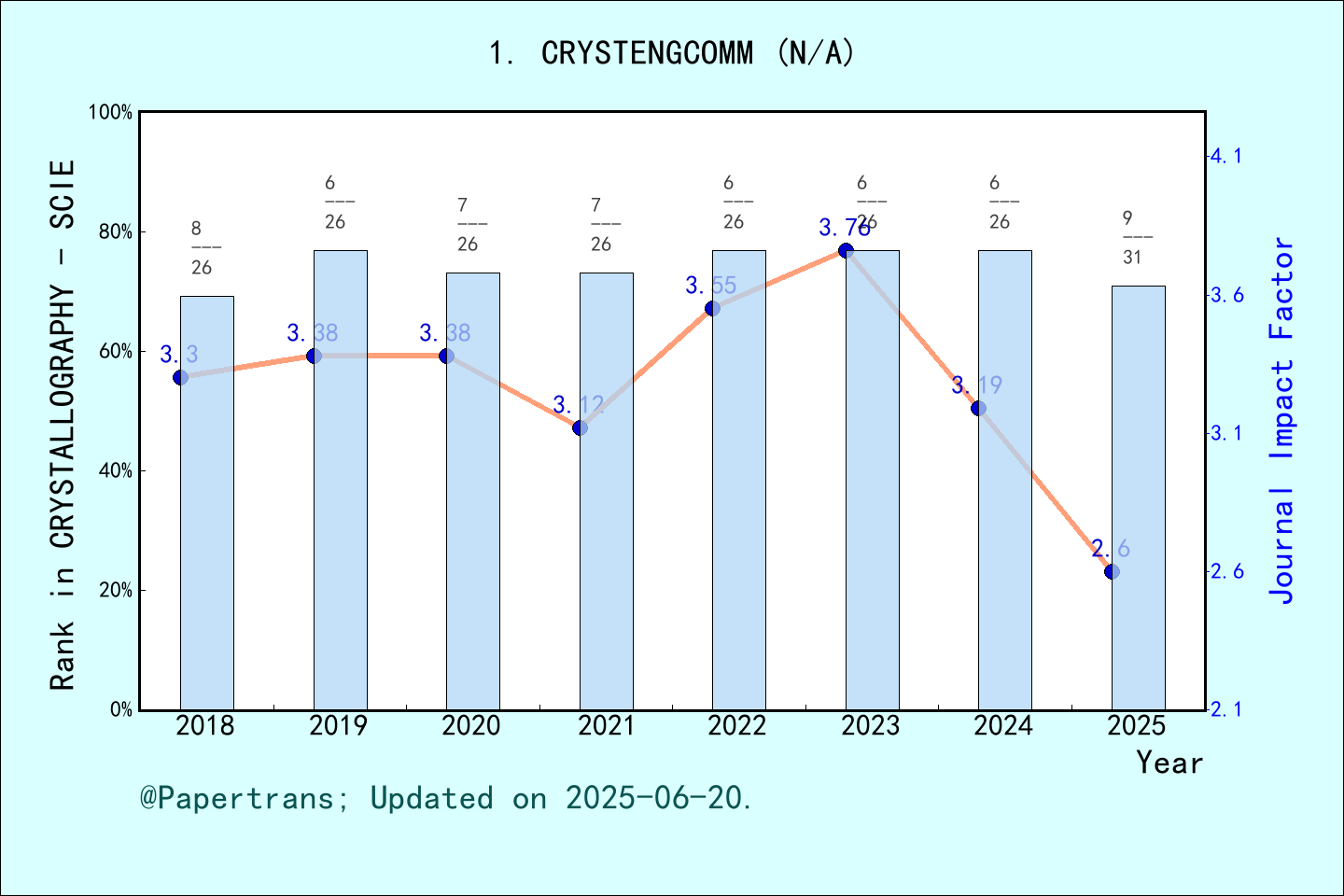 期刊影响因子2024/2025: CRYSTENGCOMM, CRYSTENGCOMM, ISSN:-, eISSN:1466-8033
