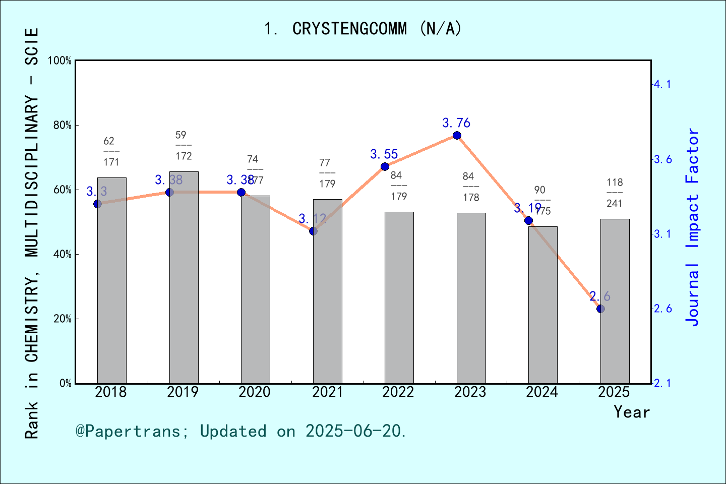 期刊影响因子2024/2025: CRYSTENGCOMM, CRYSTENGCOMM, ISSN:-, eISSN:1466-8033