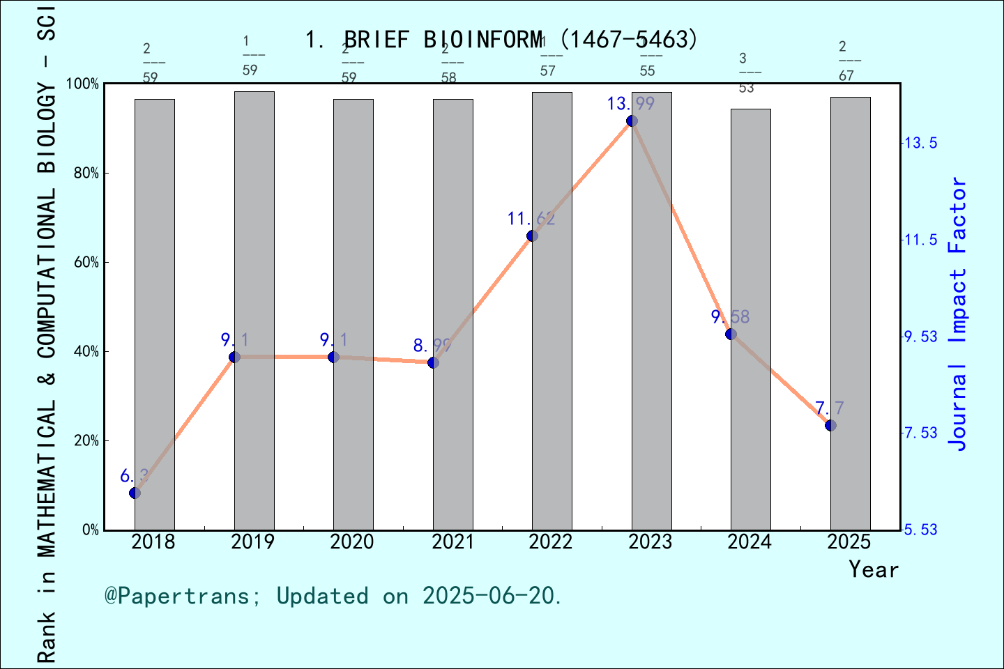 期刊影响因子2024/2025: BRIEFINGS IN BIOINFORMATICS, BRIEF BIOINFORM, ISSN:1467-5463, eISSN:1477-4054