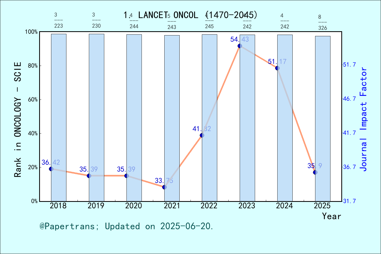 期刊影响因子2024/2025: LANCET ONCOLOGY, LANCET ONCOL, ISSN:1470-2045, eISSN ...