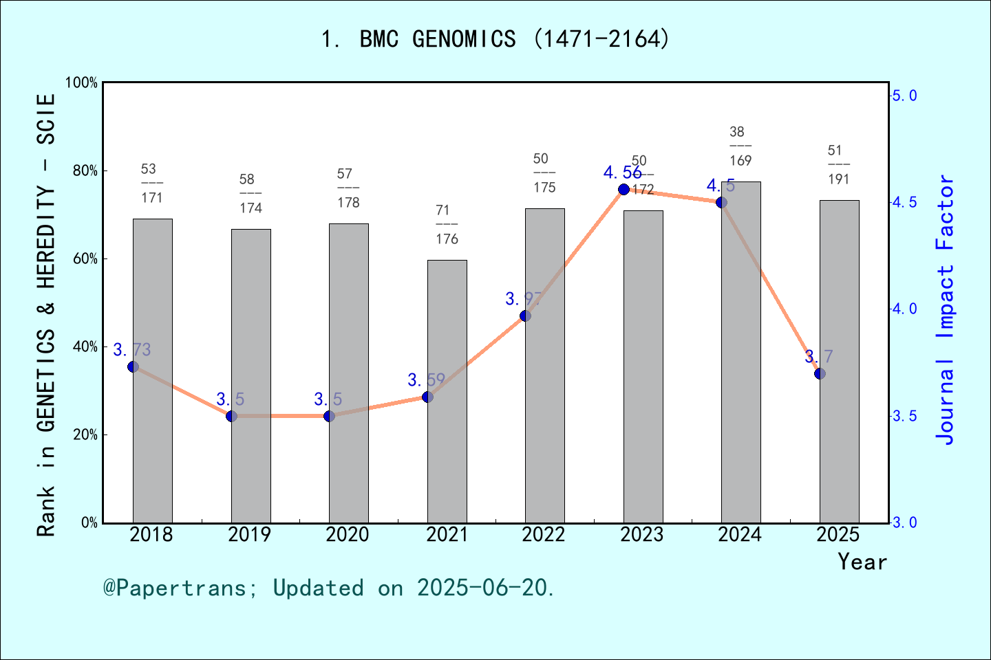 期刊影响因子2024/2025: BMC GENOMICS, BMC GENOMICS, ISSN:1471-2164, eISSN:1471 ...