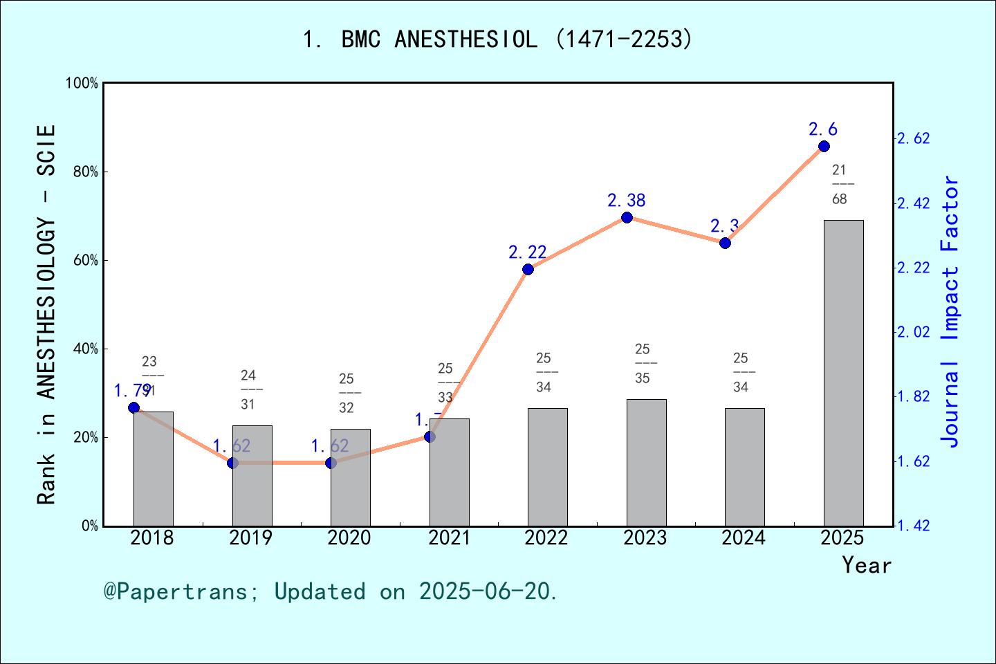 期刊影响因子2024/2025: BMC Anesthesiology, BMC ANESTHESIOL, ISSN:1471-2253 ...