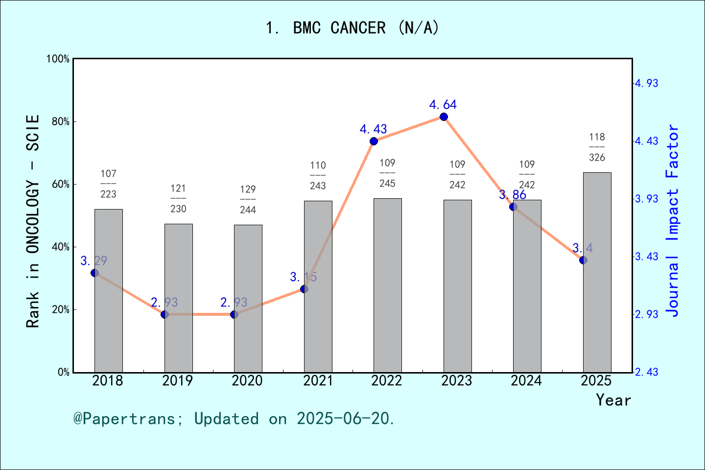 期刊影响因子2024/2025: BMC CANCER, BMC CANCER, ISSN:-, eISSN:1471-2407