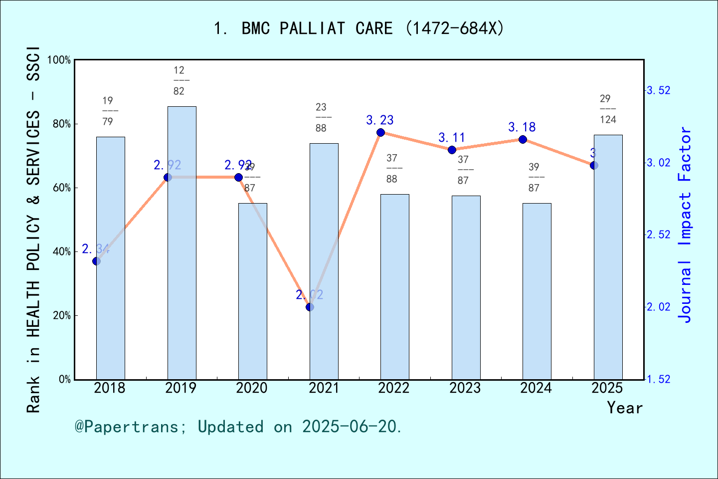 期刊影响因子2024/2025: BMC Palliative Care, BMC PALLIAT CARE, ISSN:1472-684X ...