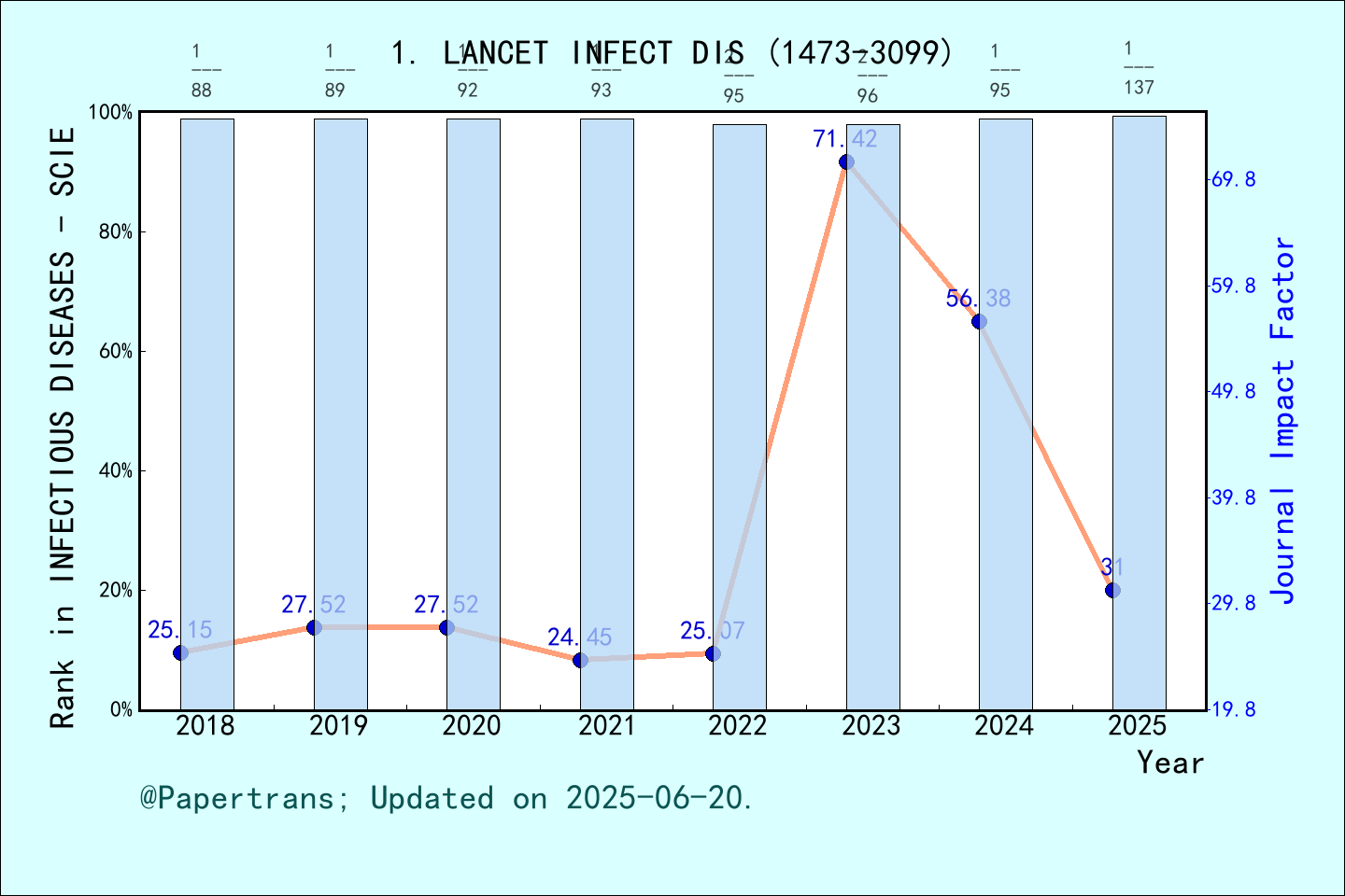 期刊影响因子2024/2025: LANCET INFECTIOUS DISEASES, LANCET INFECT DIS, ISSN ...