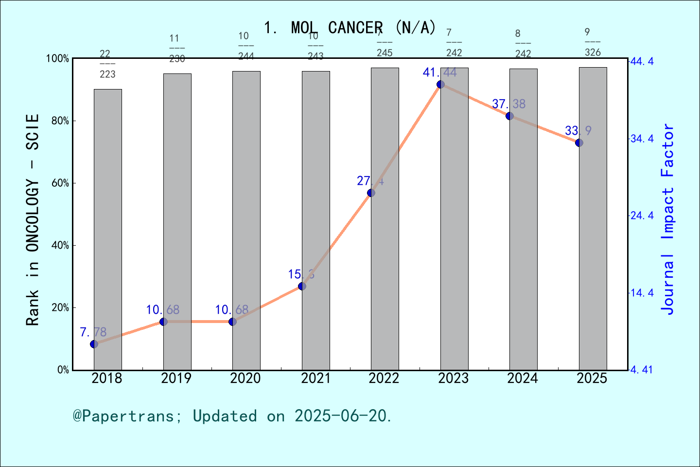 期刊影响因子2024/2025: Molecular Cancer, MOL CANCER, ISSN:-, eISSN:1476-4598