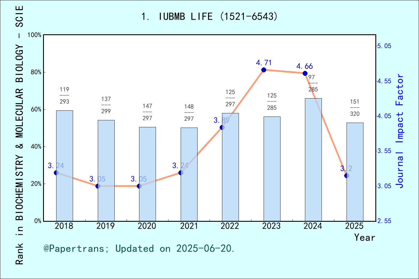 期刊影响因子2024/2025: IUBMB LIFE, IUBMB LIFE, ISSN:1521-6543, eISSN:1521-6551