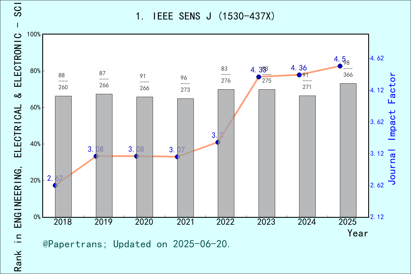 期刊影响因子2024/2025: IEEE SENSORS JOURNAL, IEEE SENS J, ISSN:1530-437X ...