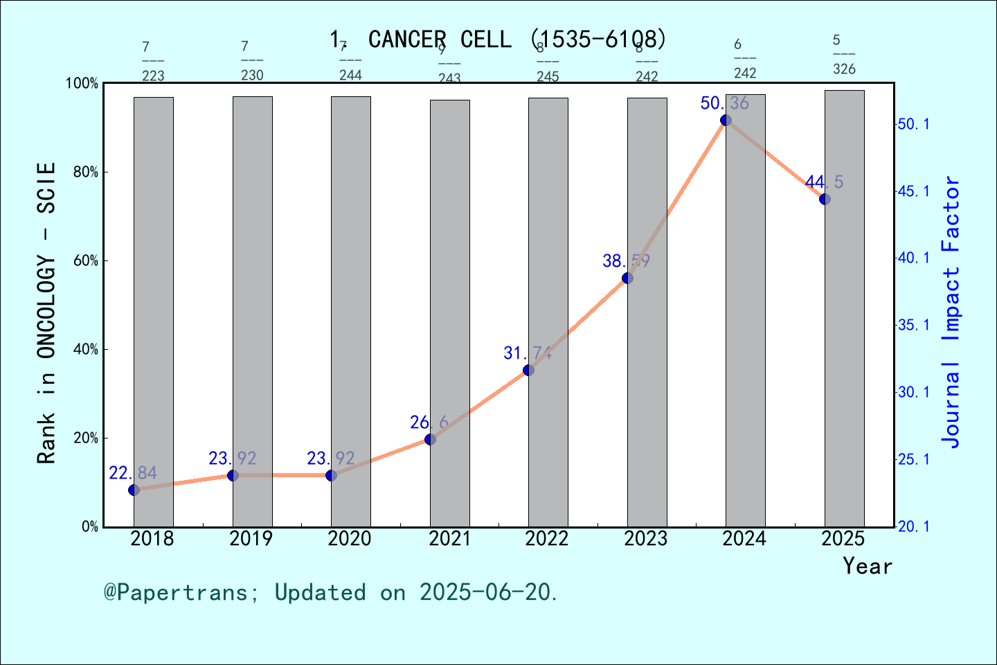 期刊影响因子2024/2025: CANCER CELL, CANCER CELL, ISSN:1535-6108, eISSN:1878-3686