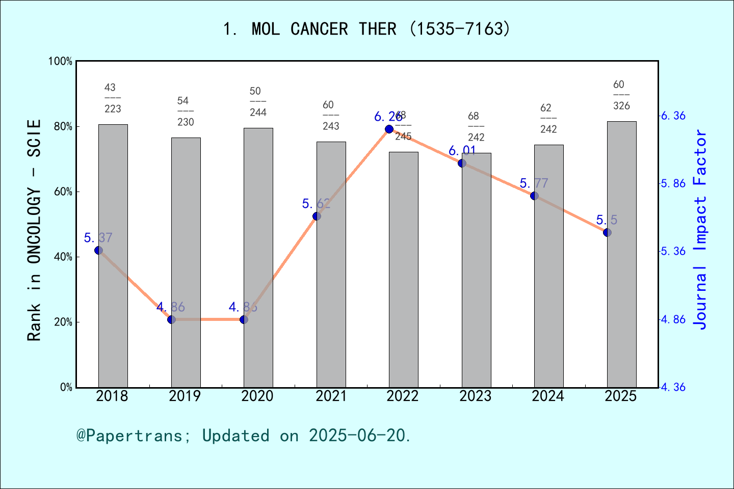 Molecular Cancer Therapeutics Impact Factor