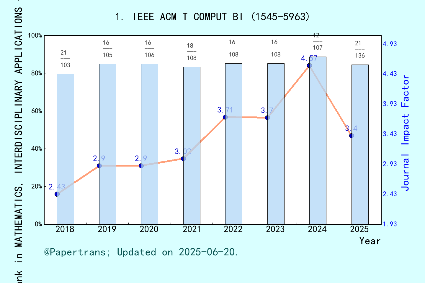 期刊影响因子2024/2025: IEEE-ACM Transactions on Computational Biology and Bioinformatics, IEEE ACM T ...