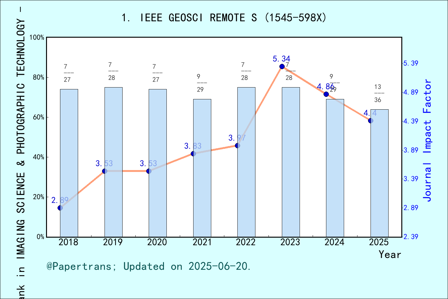 期刊影响因子2024/2025: IEEE Geoscience and Remote Sensing Letters, IEEE ...