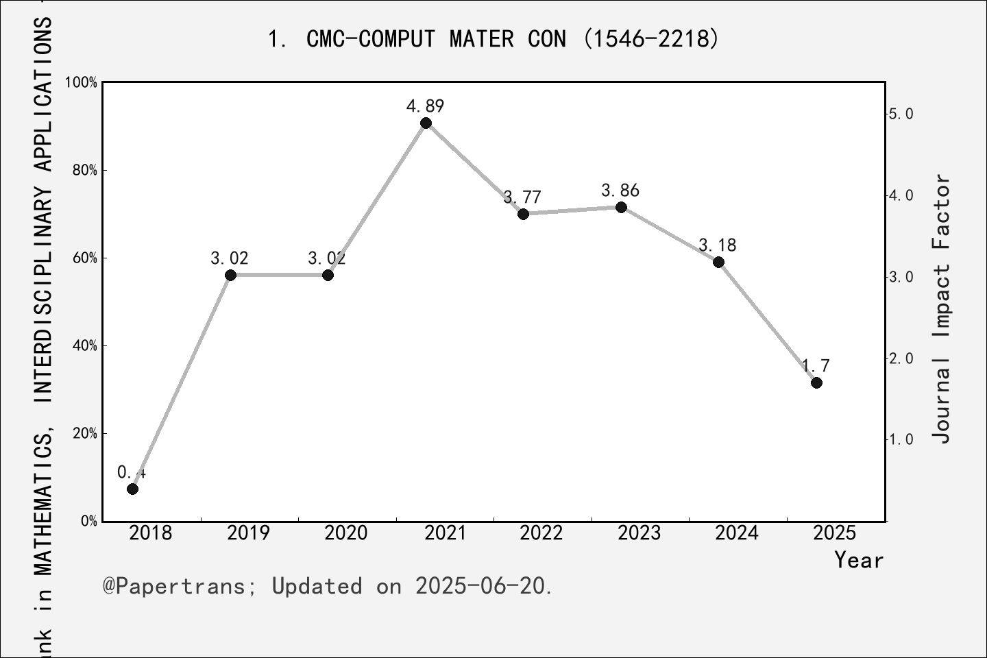 期刊影响因子2024/2025: CMC-Computers Materials & Continua, CMC-COMPUT MATER ...