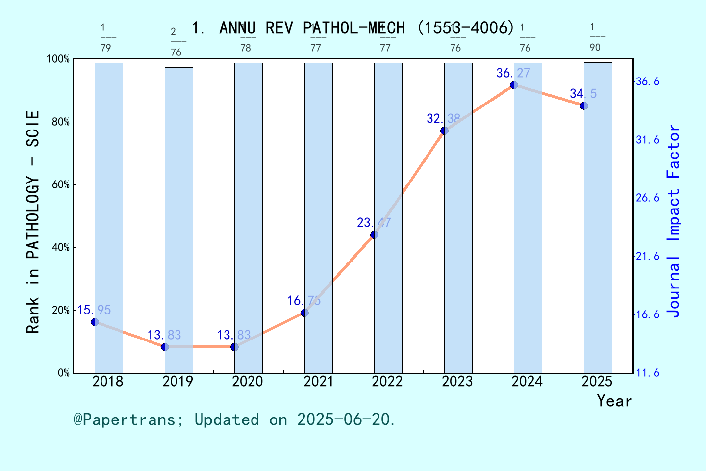 期刊影响因子2024/2025: Annual Review of Pathology-Mechanisms of Disease, ANNU ...