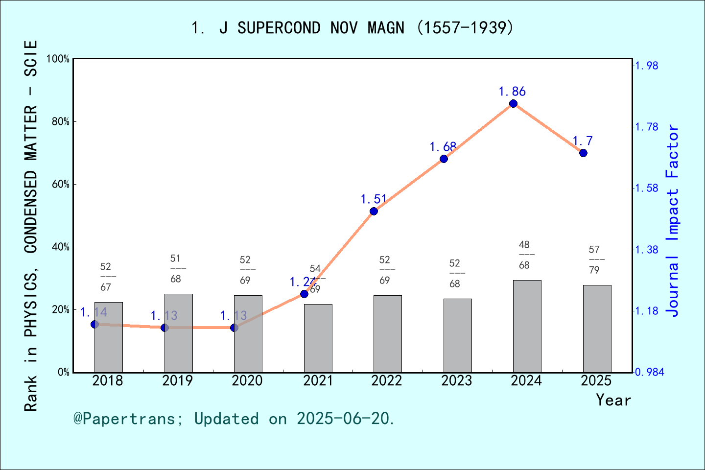 期刊影响因子2024/2025: Journal of Superconductivity and Novel Magnetism, J ...