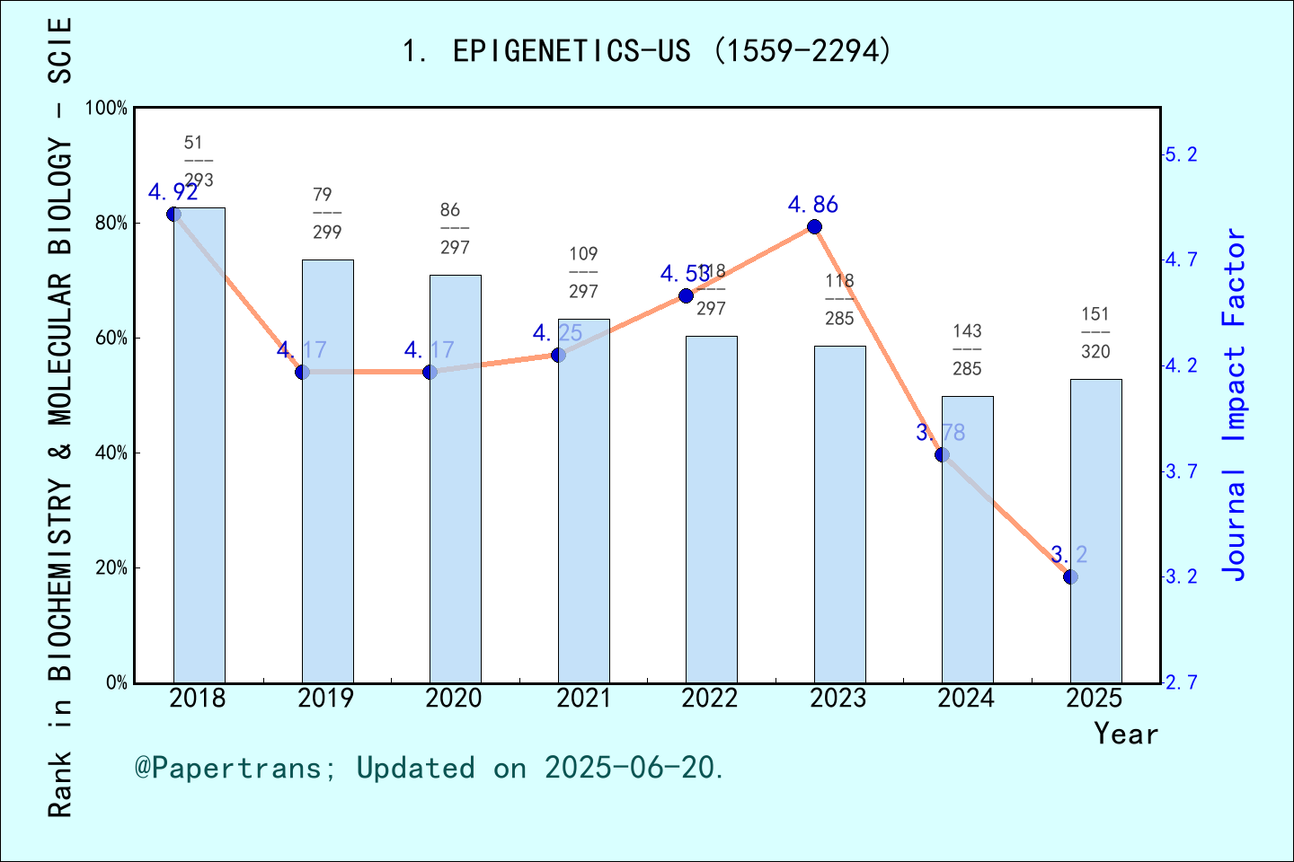 期刊影响因子2024/2025: Epigenetics, EPIGENETICS-US, ISSN:1559-2294, eISSN:1559-2308