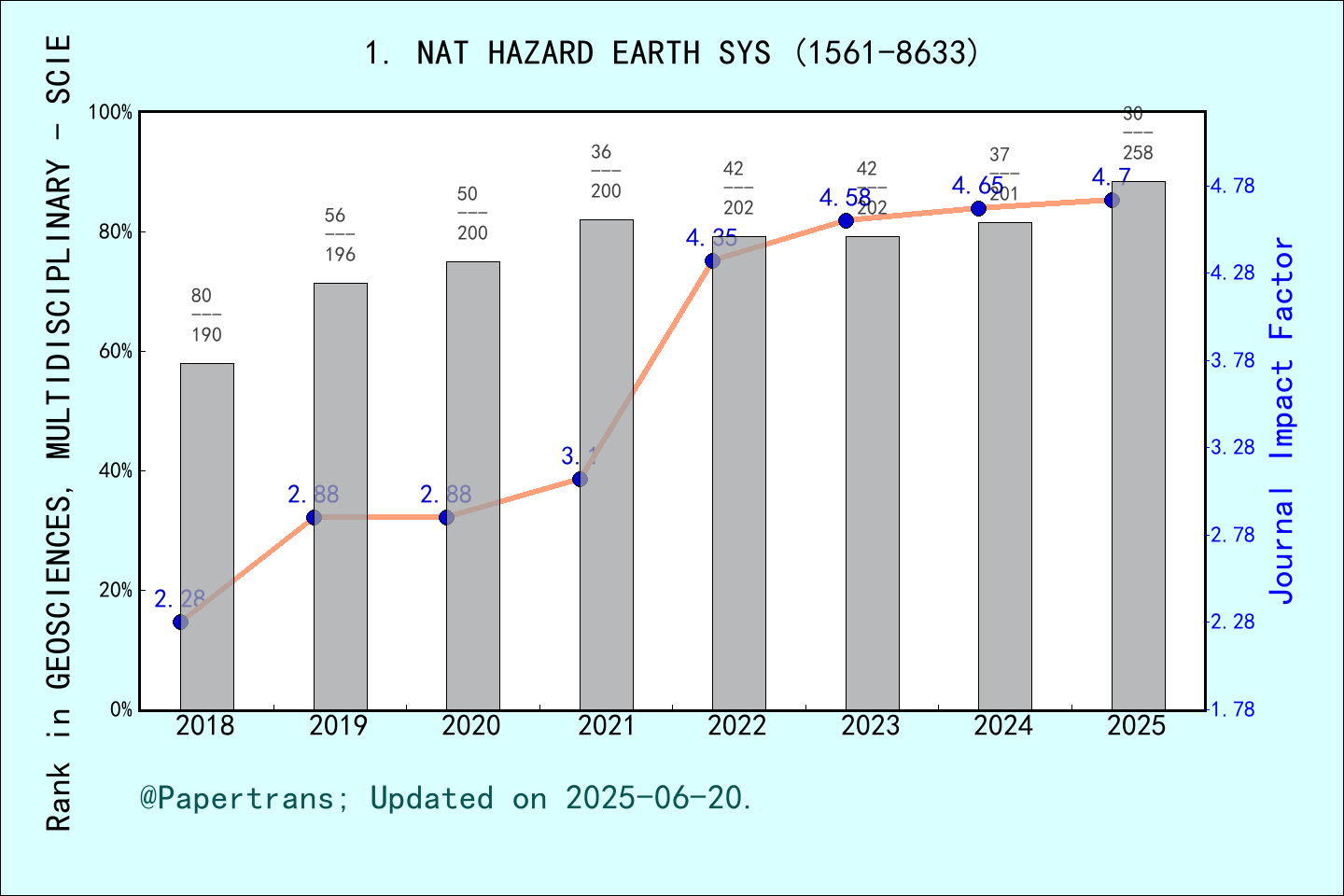 期刊影响因子2024/2025: NATURAL HAZARDS AND EARTH SYSTEM SCIENCES, NAT HAZARD ...