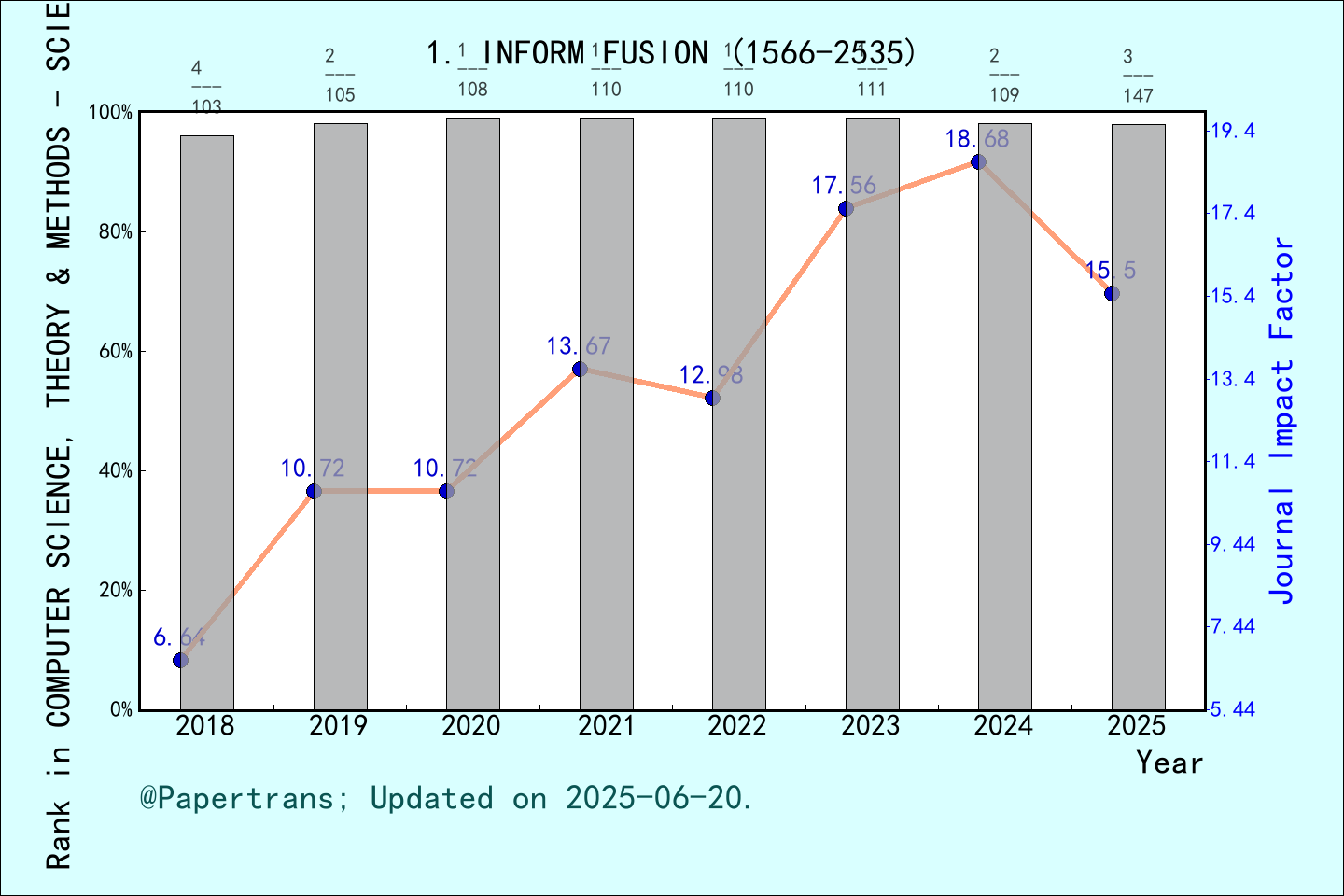 期刊影响因子2024/2025: Information Fusion, INFORM FUSION, ISSN:1566-2535 ...