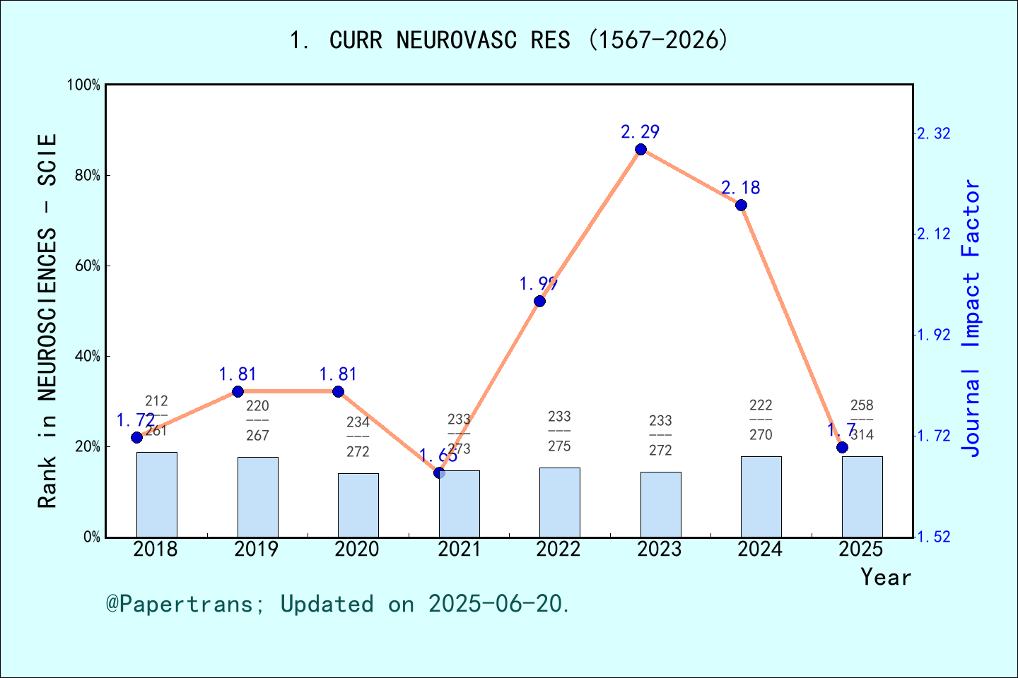 期刊影响因子2024/2025: CURRENT NEUROVASCULAR RESEARCH, CURR NEUROVASC RES ...