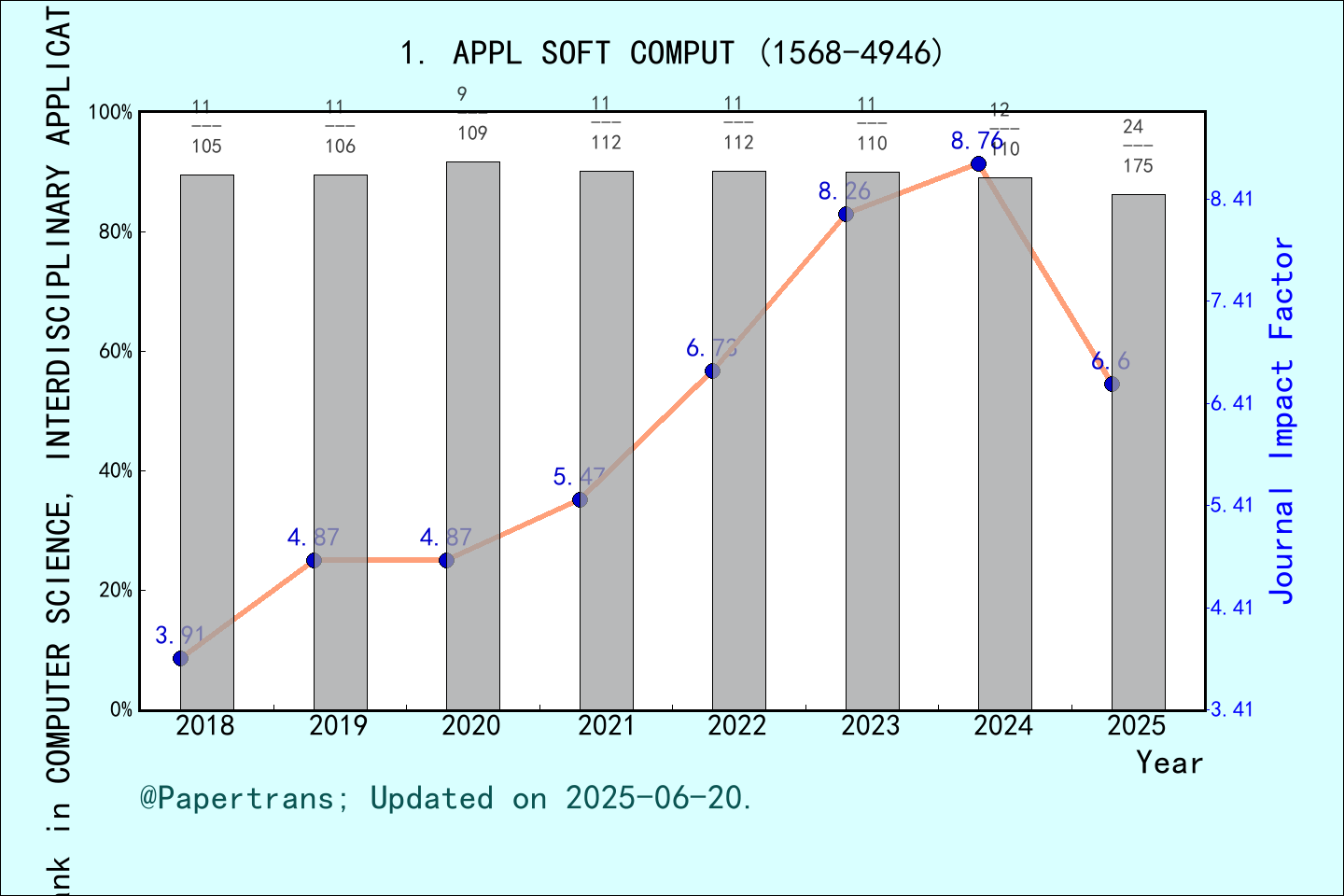 期刊影响因子2024/2025: APPLIED SOFT COMPUTING, APPL SOFT COMPUT, ISSN:1568-4946, eISSN:1872-9681