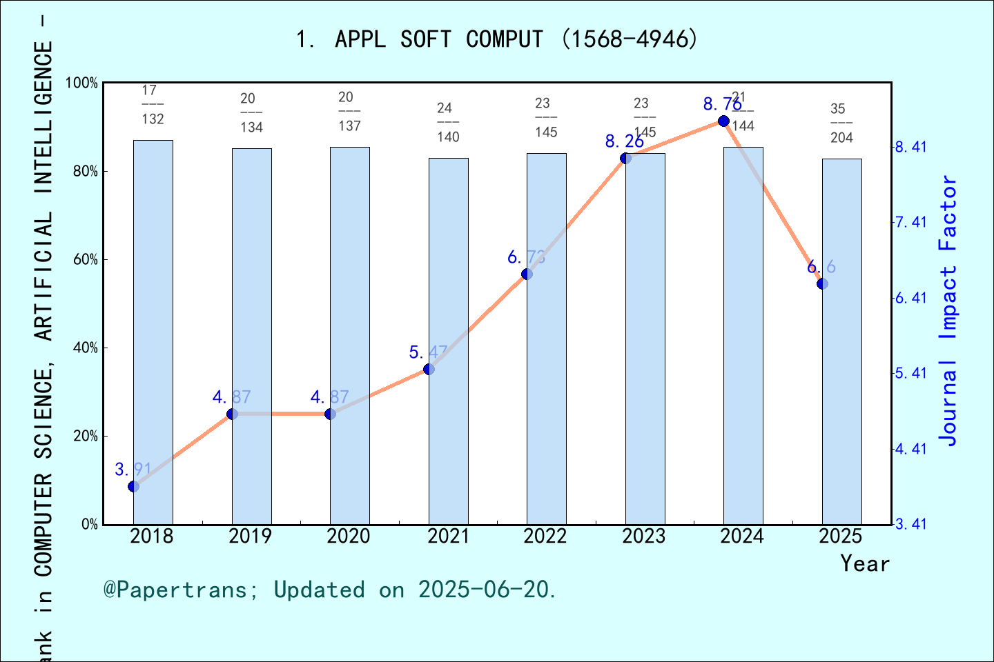 期刊影响因子2024/2025: APPLIED SOFT COMPUTING, APPL SOFT COMPUT, ISSN:1568 ...