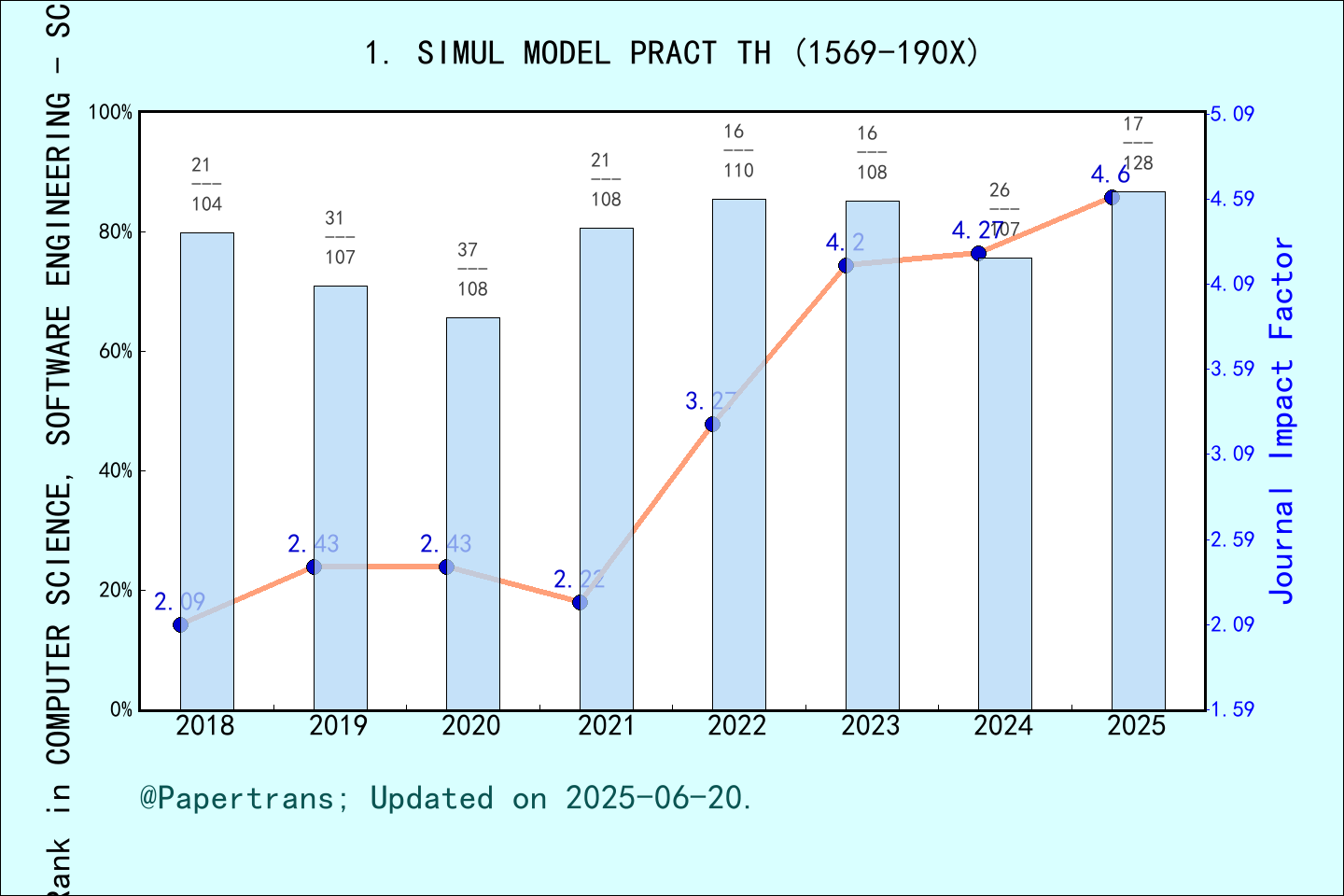 期刊影响因子2024/2025: SIMULATION MODELLING PRACTICE AND THEORY, SIMUL MODEL ...