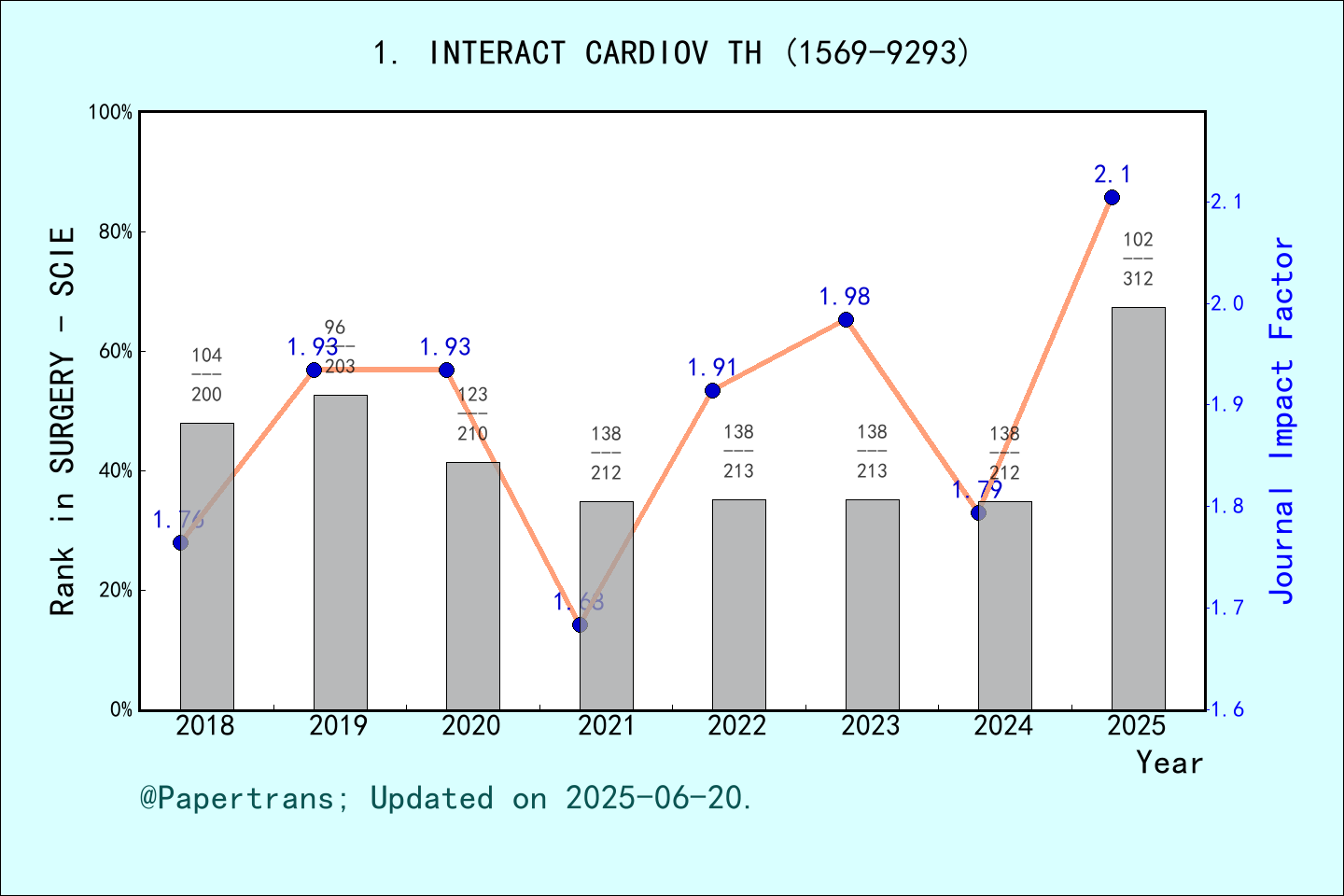 期刊影响因子2024/2025: Interactive Cardiovascular and Thoracic Surgery ...
