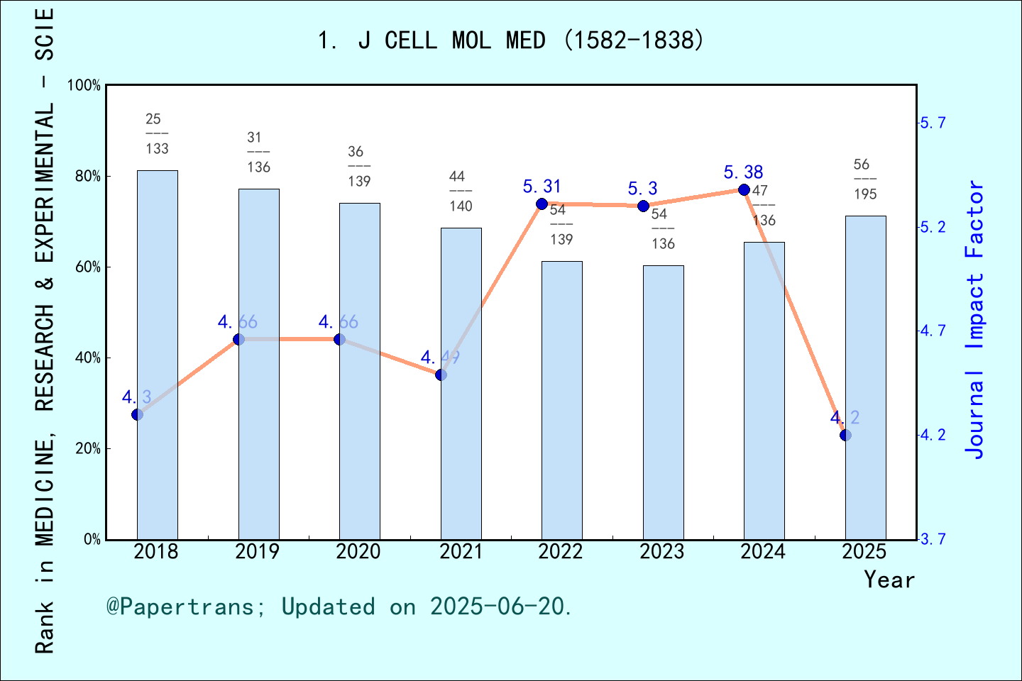 期刊影响因子2024/2025: JOURNAL OF CELLULAR AND MOLECULAR MEDICINE, J CELL MOL ...