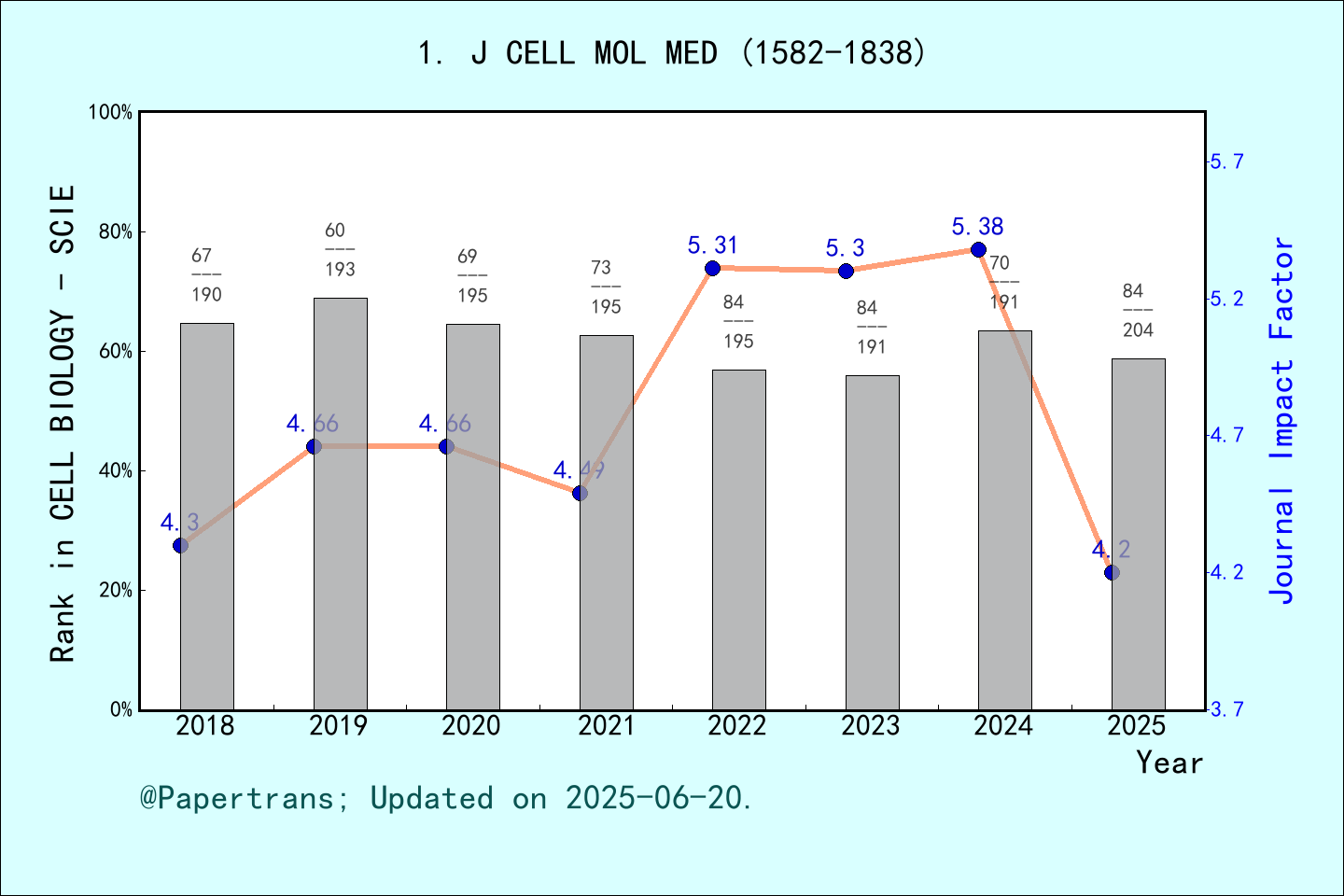 期刊影响因子2024/2025: JOURNAL OF CELLULAR AND MOLECULAR MEDICINE, J CELL MOL ...