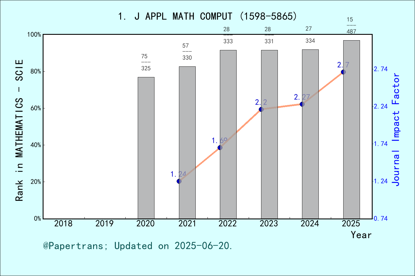 期刊影响因子2024/2025: Journal of Applied Mathematics and Computing, J APPL MATH COMPUT, ISSN:1598 ...