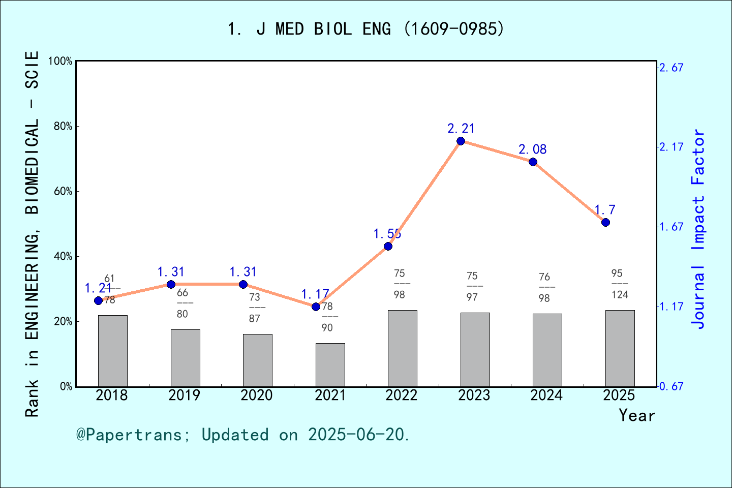 期刊影响因子2024/2025: Journal of Medical and Biological Engineering, J MED ...