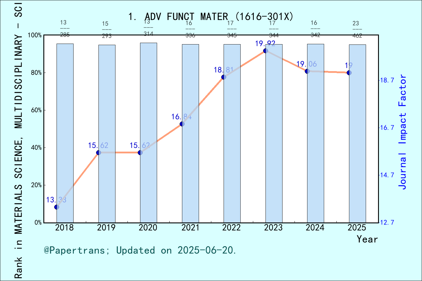 期刊影响因子2024/2025: ADVANCED FUNCTIONAL MATERIALS, ADV FUNCT MATER, ISSN ...
