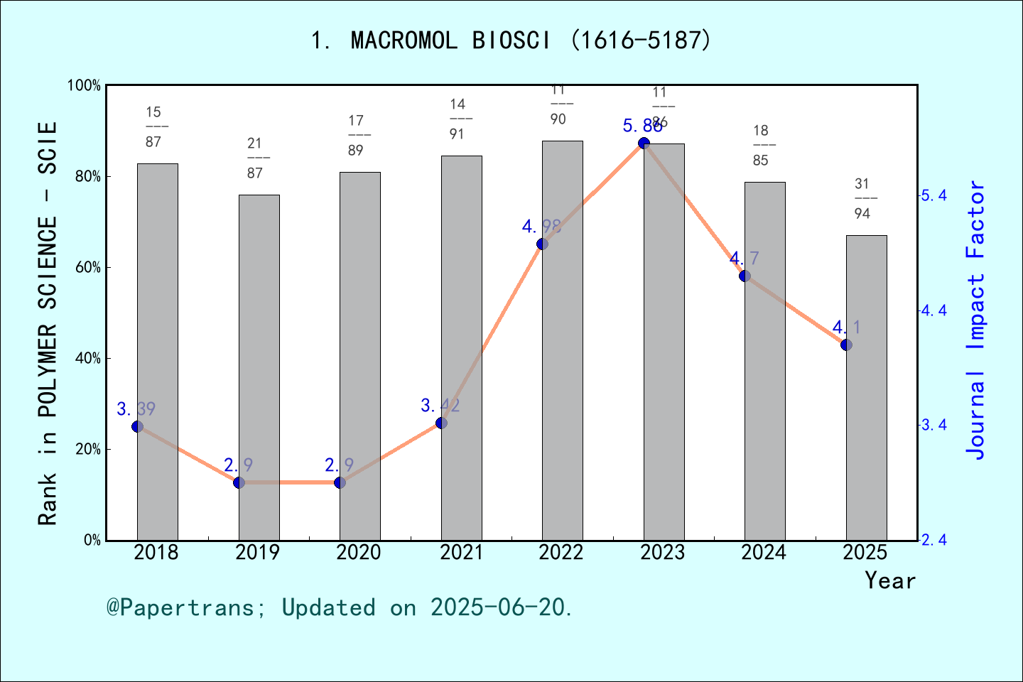 期刊影响因子2024/2025: MACROMOLECULAR BIOSCIENCE, MACROMOL BIOSCI, ISSN:1616-5187, eISSN:1616-5195