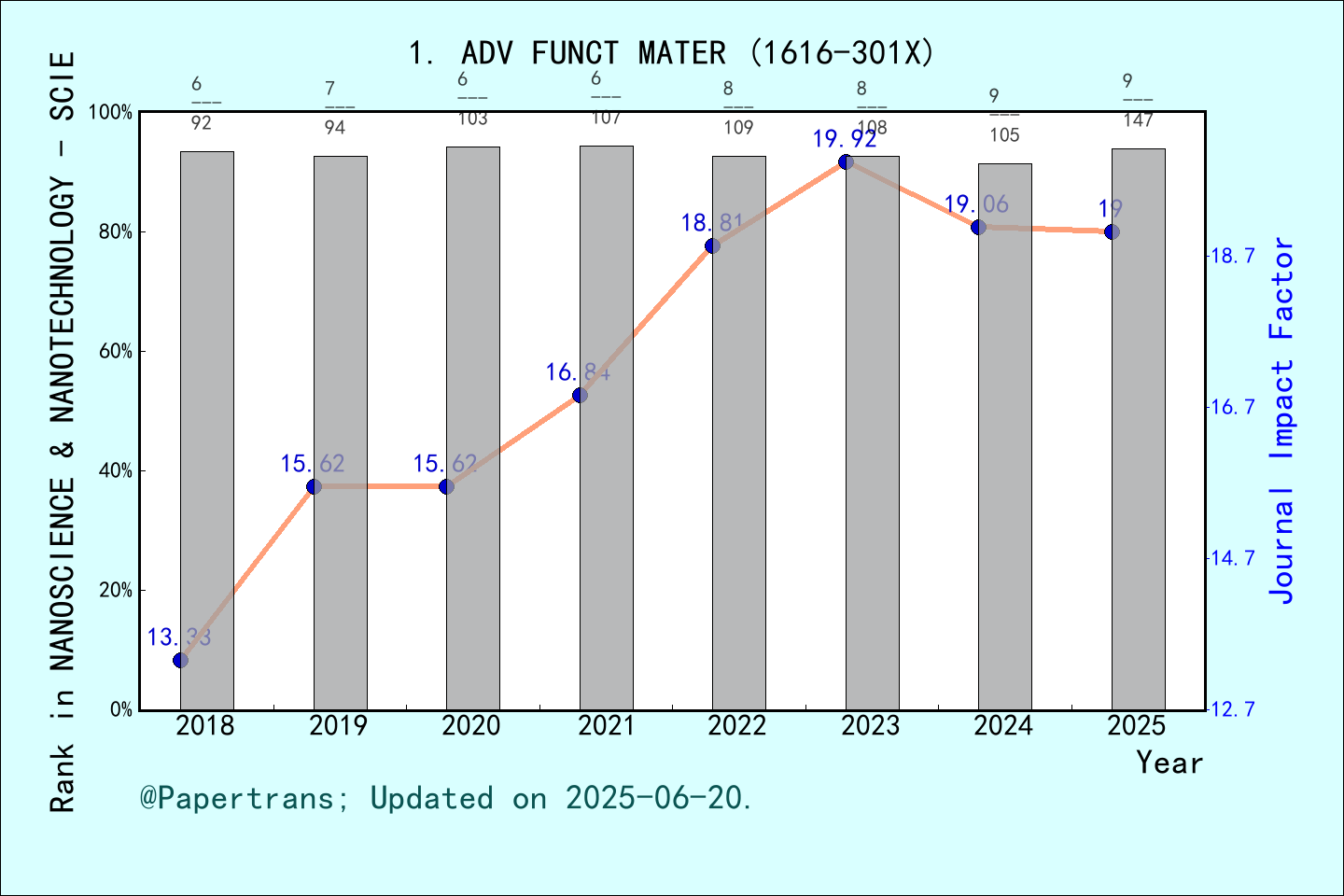 期刊影响因子2024/2025: ADVANCED FUNCTIONAL MATERIALS, ADV FUNCT MATER, ISSN ...